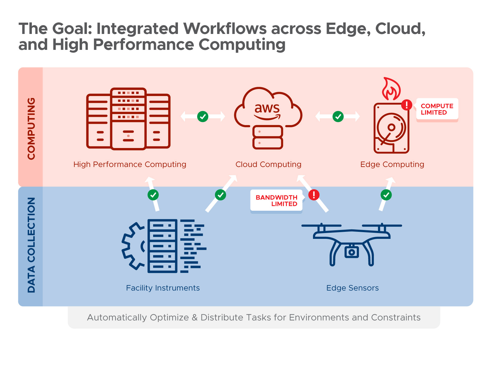 CHESS: Cloud, High-Performance Computing, and Edge for Science and Security | PNNL